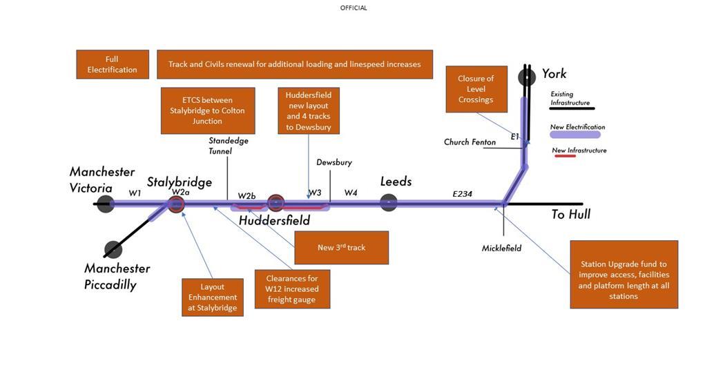 Full electrification in scope as Transpennine Route Upgrade makes ...
