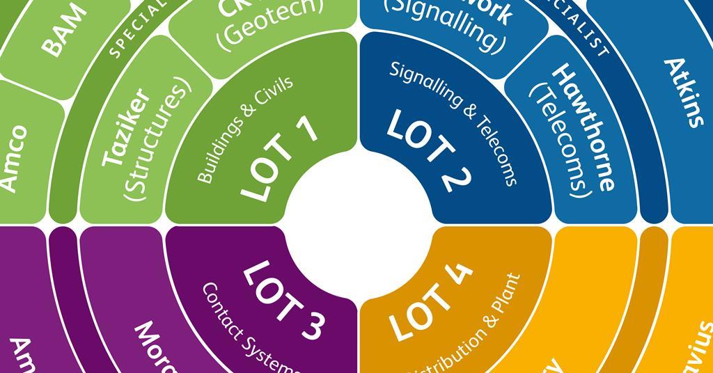 Network Rail appoints Eastern Routes Partnership contractors | Rail ...