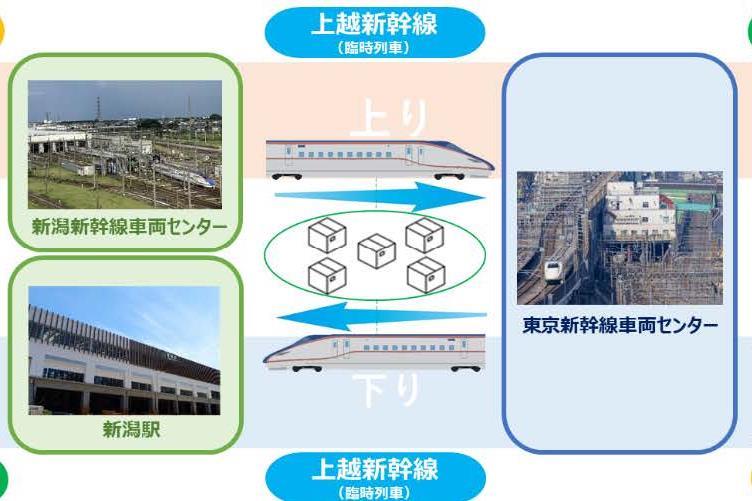 Japanese high speed rail freight services expand | News | Railway ...