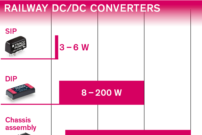 Traco Power launches railway-approved DC/DC converters | News | Railway Gazette International