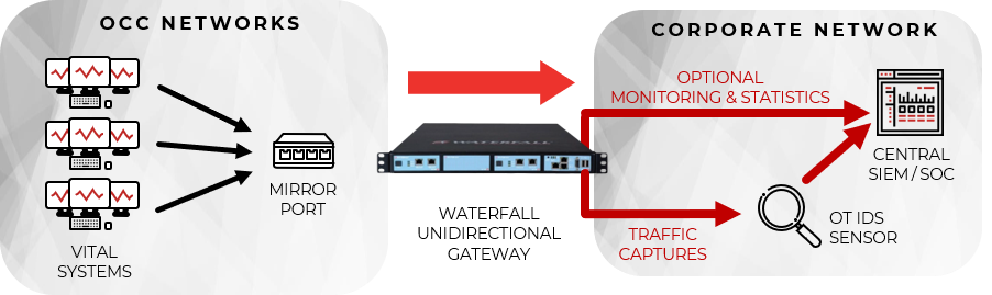 Enabling digital efficiencies without sacrificing safety in air gapped ...
