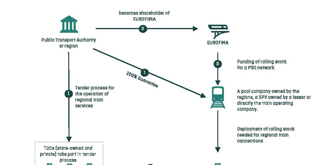 Interview: Eurofima adapts to a changing market | In depth | Railway ...