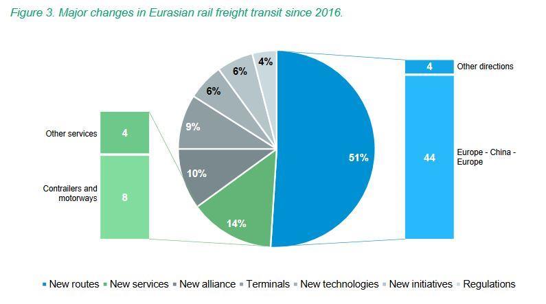 Eurasian freight market is still developing | News | Railway Gazette ...