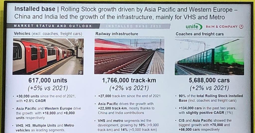 Global trends driving rail market growth, UNIFE study confirms | News | Railway Gazette ...