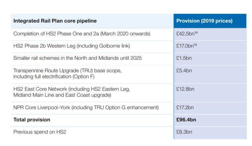 Integrated Rail Plan promises benefits earlier as HS2 and Northern ...
