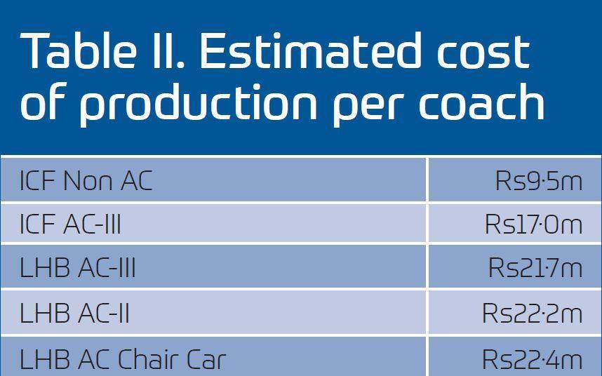 Passenger Rolling Stock: Building better trains in India | In depth ...