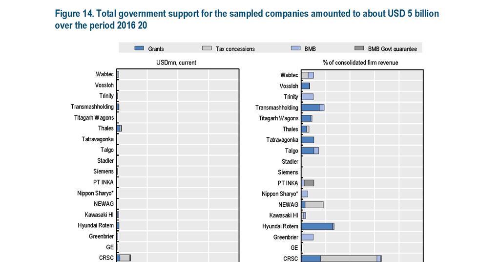 Passenger trains: OECD study highlights distortion in the world rolling ...