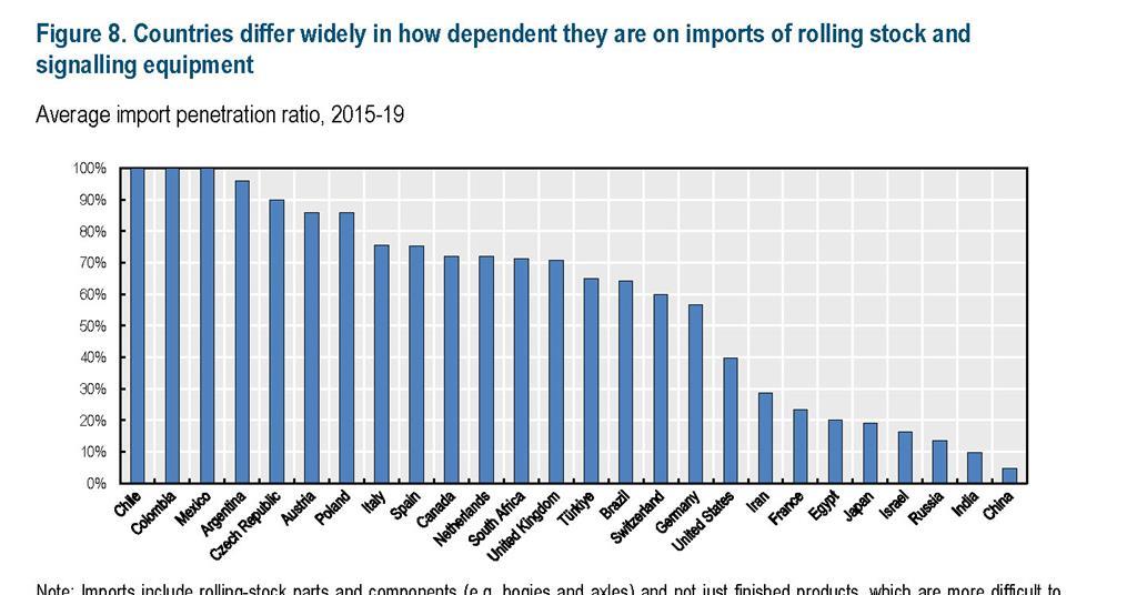 Passenger trains: OECD study highlights distortion in the world rolling ...