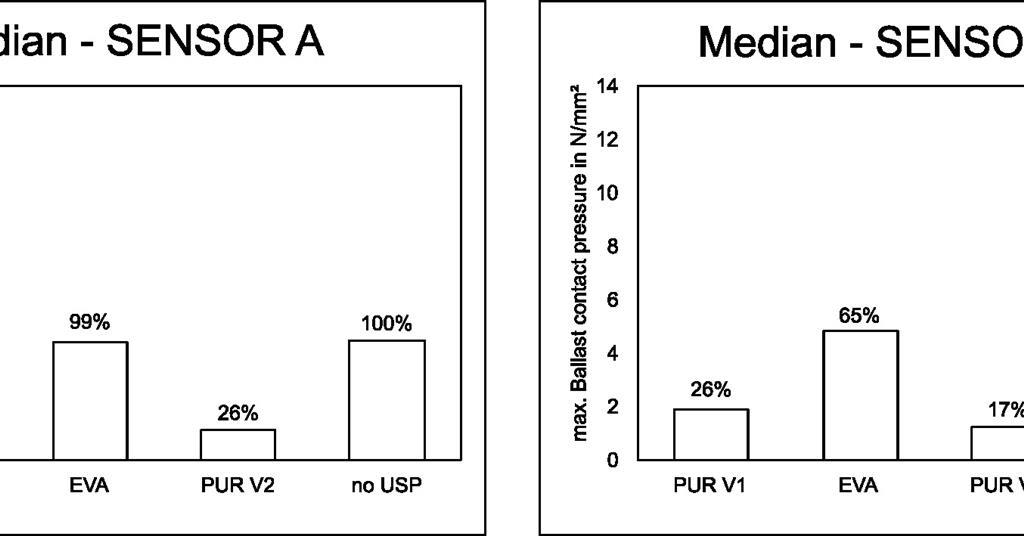 Infrastructure: Understanding the performance of under sleeper pads ...