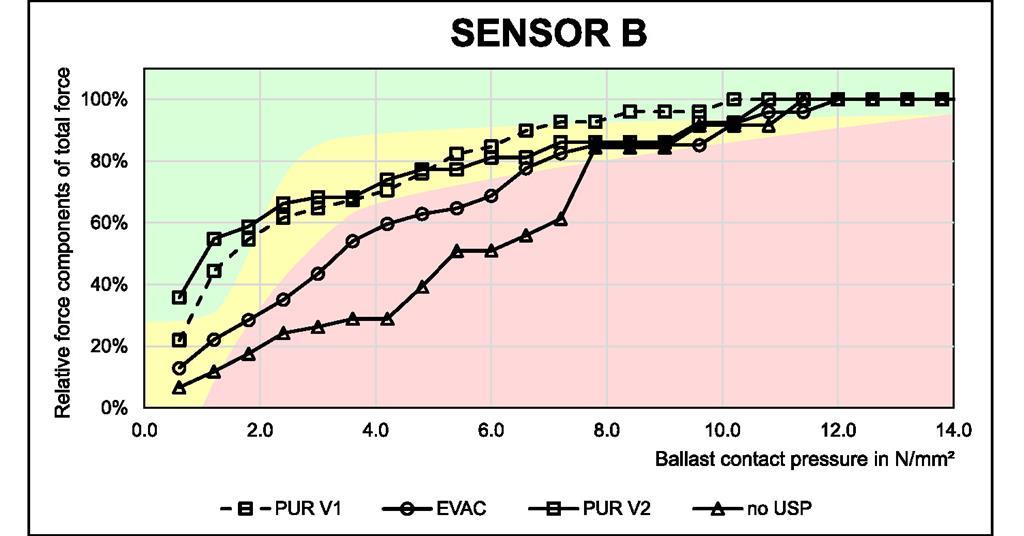 Infrastructure: Understanding the performance of under sleeper pads ...