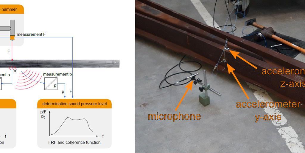 Resilient Infrastructure: Reducing rail noise with acoustically ...