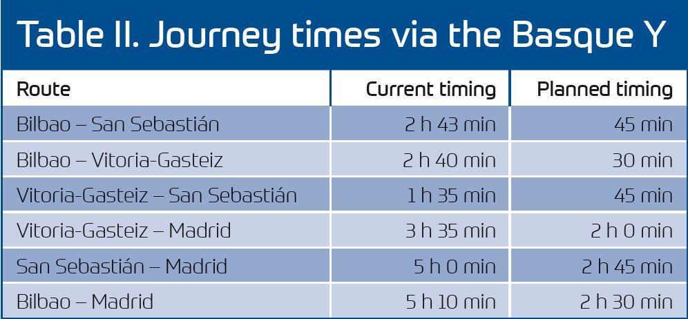 Spain: ‘Basque Y’ inches ahead | In depth | Railway Gazette International