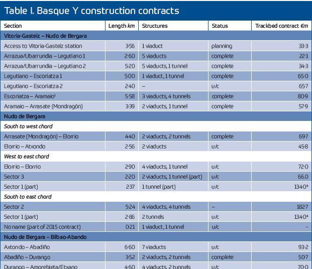 Spain: ‘Basque Y’ inches ahead | In depth | Railway Gazette International