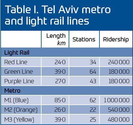 Israel: Light rail is not the only fruit | In depth | Railway Gazette ...