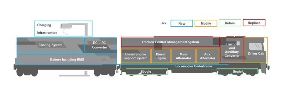 Battery tender for freight loco to be developed | News | Railway ...