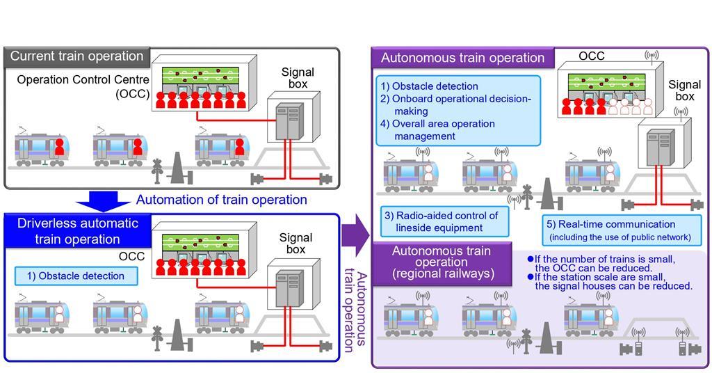 RTRI is developing autonomous train operation beyond conventional ATO ...