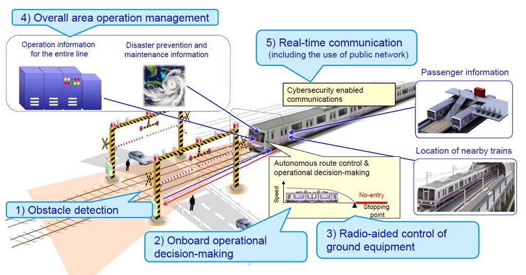 RTRI is developing autonomous train operation beyond conventional ATO ...