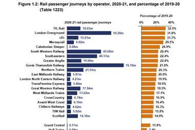 Rail journeys in Great Britain lowest since at least 1872 | Rail ...