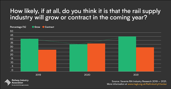 Rail supply industry confidence returns to 2019 levels | Rail Business ...