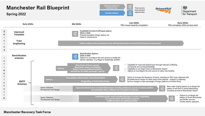 Government allocates £84m to enhance reliability as Manchester Rail ...