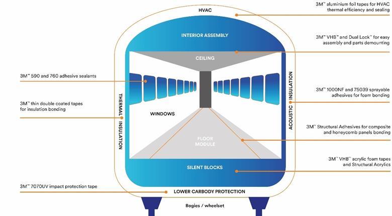 Overcome your high-speed train design challenges through adhesives ...